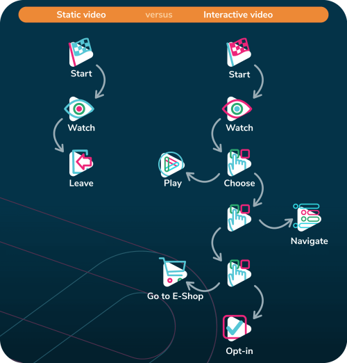 You can easily make interactive video yourself with hihaho.com